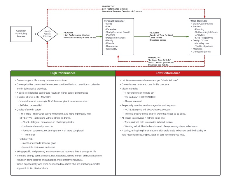 Performance_Schedule_Mindset_Process • NATHAN BRAY